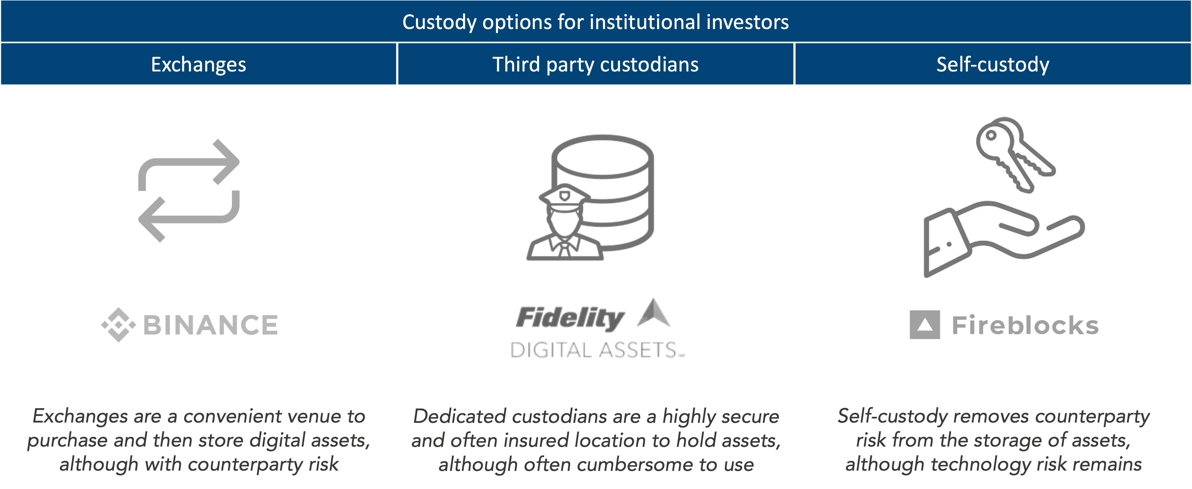 Crypto Custody | CMCC